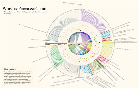 A Data Visualization Of Whiskey By Xinyu Li On Dribbble