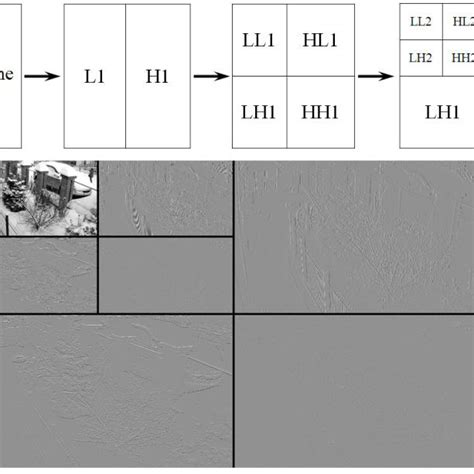 Two Level Dwt Decomposition Download Scientific Diagram