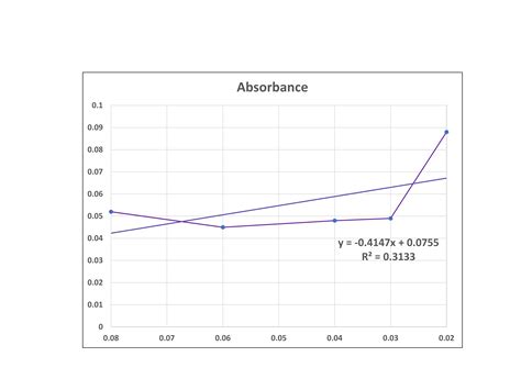 [Solved] Please, recrreate this graph using EXCEL In the graph, absorbance... | Course Hero