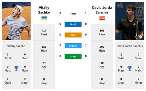 Prediction Of Vitaliy Sachko Vs David Jorda Sanchis Head To Head Best