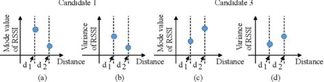 Figure 6 From A Location Matching For Iot Devices Using Polarizations And Rssi Distributions