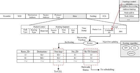 Data Interface For The Routing Reconfiguration Download Scientific Diagram