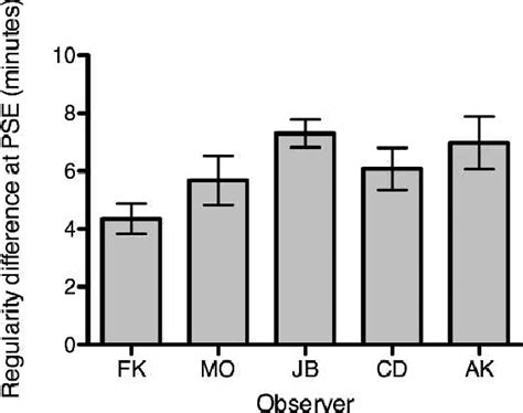 Regularity Aftereffect For Five Observers Revealed Using The