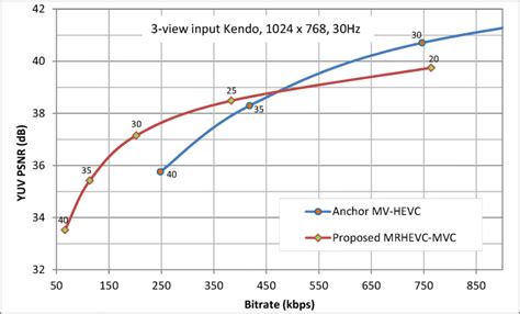 Average Yuv Psnr Of The Anchor Mv Hevc And The Proposed Mrhevc Mvc