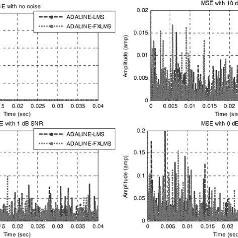 Harmonic Parameter Estimation With A Controller Based On A ADALINE LMS