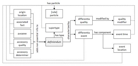 conceptual model for the semantic roles for lexical definitions download scientific diagram
