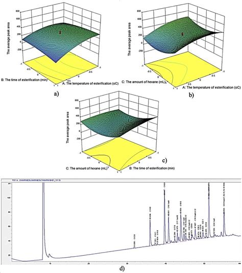 Rsm Profiles Affected By The Developed Method Parameters For The