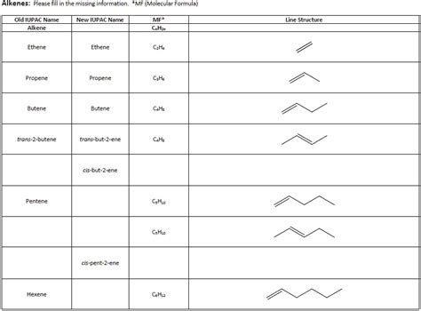 SOLVED Alkenes Please Fill In The Missing Information MF Molecular Formula Old IUPAC Name