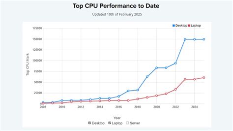 У Passmark вперше за 20 років зафіксували зниження середньої продуктивності процесорів