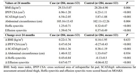 Infrapatellar Fat Pad Size And Subcutaneous Fat In Knee Osteoarthritis