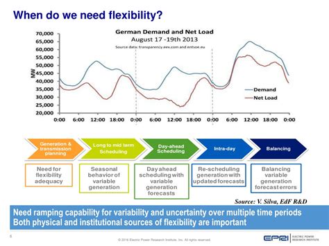 Ppt Epri Flexibility Assessment Tool Inflexion Evaluating Power System Flexibility