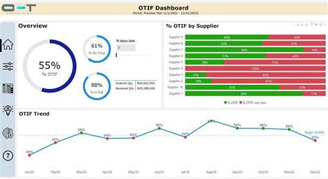 📊power Bi Use Case Otif Dashboard📊 R Powerbi