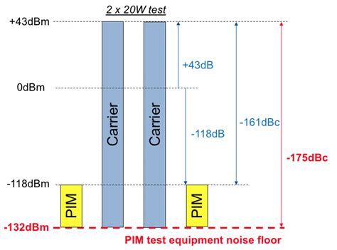 Passive Intermodulation In Low Power Components