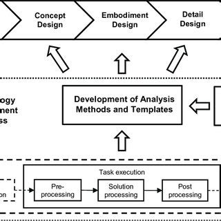 Schematic Process Model For The Integrated Design Analysis Process Model Download Scientific
