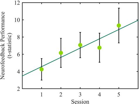 Mean Neurofeedback Performance For Each Rt Fmri Neurofeedback Training Download Scientific