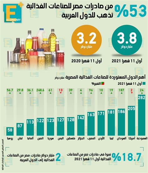 53 من صادرات مصر للصناعات الغذائية تذهب للدول العربية Economy Plus
