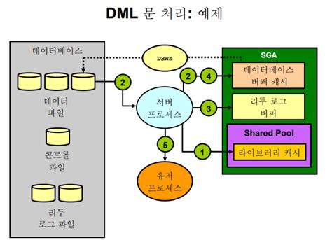 Sql튜닝 231109오라클 데이터베이스 구조