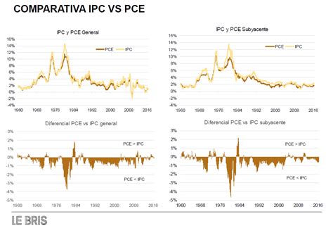 Inflación En Estados Unidos Ipc Vs Pce Rankia
