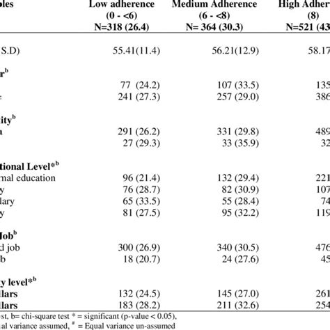 Socio Demographic Factors Associated With Medication Adherence Download Table