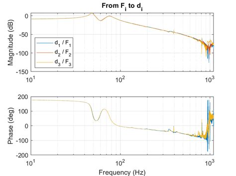 Frequency Response Function From Actuator Force To Actuator Download Scientific Diagram