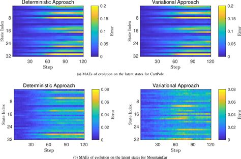 Figure 6 From A Deep Koopman Operator Based Modelling Approach For Long Term Prediction Of