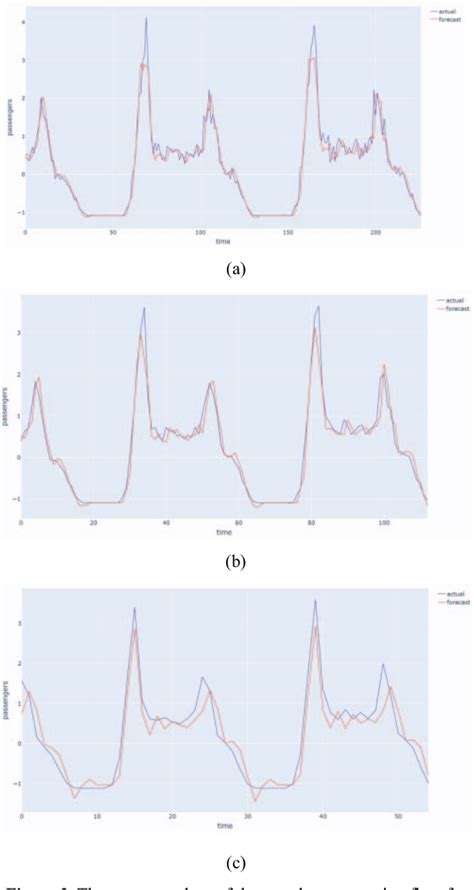 figure 2 from a graph neural network based learning model for urban
