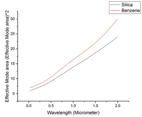 Confinement Loss Confinement Loss Observed For The Designed Fiber Is Download Scientific