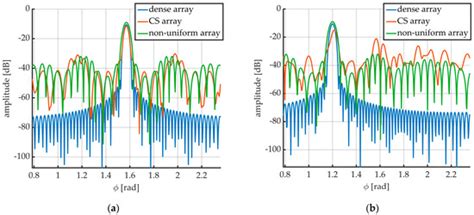 Comparison Between Compressive Sensing And Non Uniform Array For A Mimo Gbsar With Elevation