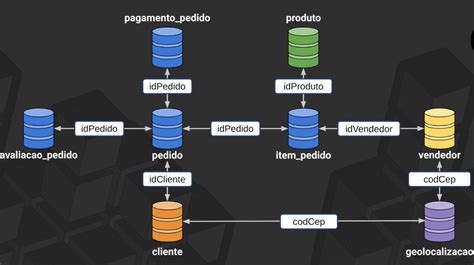 Análise De Dados De E Commerce Com Spark Sqldatabricks By Guilherme