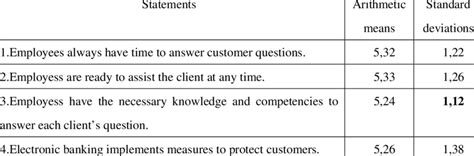Result Of Arithmetic Means And Standard Deviations For Statements