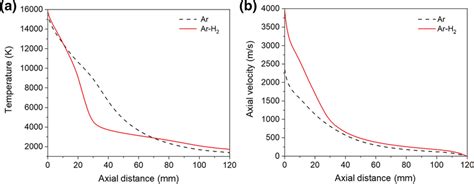 The Plasma Jet Temperature A And Axial Velocity B Along The Jet