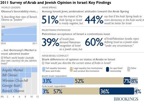 The 2011 Public Opinion Poll Of Jewish And Arab Citizens Of Israel
