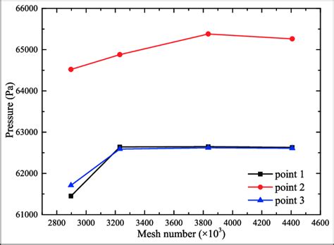 The Validation In Grid Independence Download Scientific Diagram