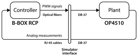 C Hil Simulation Scenario With Opal Rt Simulators Imperix