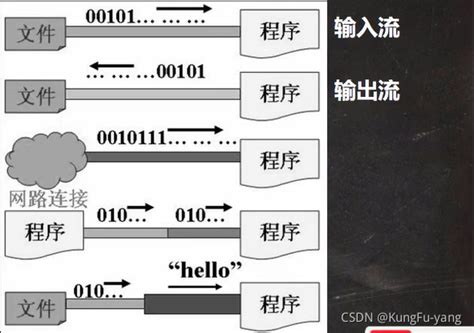 Io流原理及分类字节流、字符流、节点流和处理流—io流随记2字节流传输技术叫啥 Csdn博客 Io流原理及分类字节流、字符流、节点流和处理流—io流随记2字节流传输技术叫啥 Csdn博客