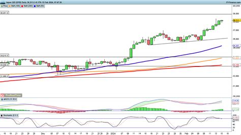 Sandp 500 Nasdaq 100 And Nikkei 225 Move Higher Again