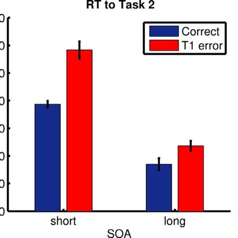 Behavioral Results Of Experiment 1 Rts To Task 1 And Task 2 Are Download Scientific Diagram