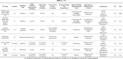 Table 1 From A Review On Fault Current Limiting Devices To Enhance The Fault Ride Through