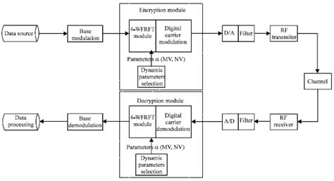Secure Communication System Based On Alterable Parameter 4 Weighted Fractional Fourier Transform