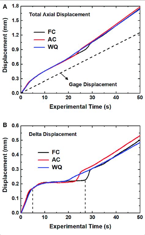 A The Evolutions Of Total Displacement And B Delta Displacement