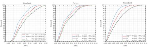 Fitting Rmse Distribution On Different Land Cover Types Among Different