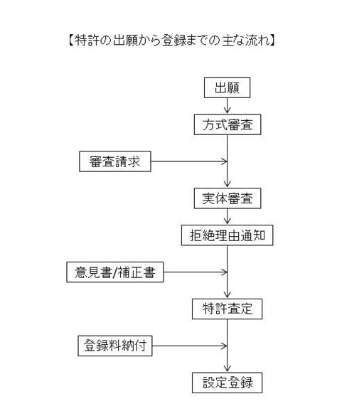 サービスの内容 仙波特許事務所