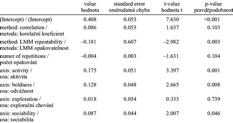 Coefficients Of The Gls Marginal Model Analysing The Effect Of Method
