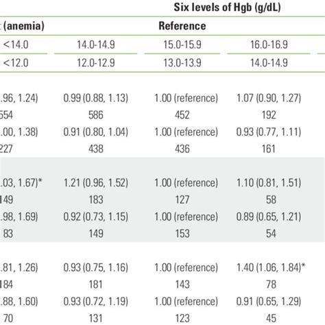 Associations Of Hemoglobin Hgb Levels With Death From Total Stroke