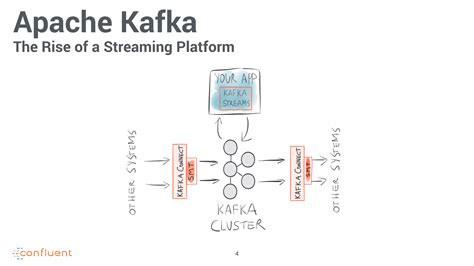 Confluent Rest Proxy And Schema Registry Concepts Architecture