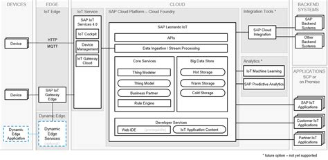 SAP Leonardo IoT Service And SAP Cloud Platform Internet Of Things Service SAP Community