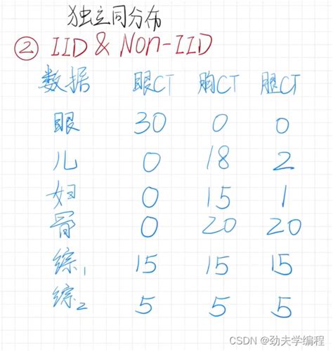 联邦学习——学习笔记1：fedavg算法fedave联邦学习 Csdn博客