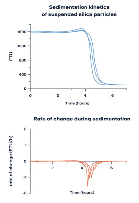 Measuring The Kinetics Of Particle Sedimentation Through Turbidity