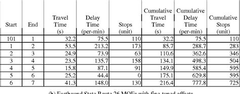 Table 2 From A Dynamic Offset Tuning Procedure Using Travel Time Data 1 Semantic Scholar