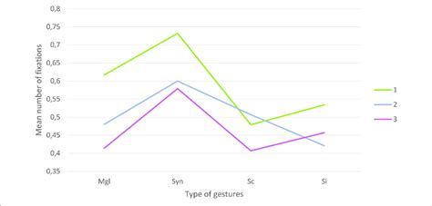 Graphical Representation Of The Interaction For Number Of Fixations Download Scientific
